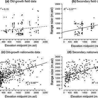 Elevation Range Sizes For Oldgrowth And Secondary Forest Species Using Download Scientific