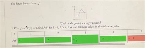 Solved The figure below shows f.(Click on the graph for a | Chegg.com