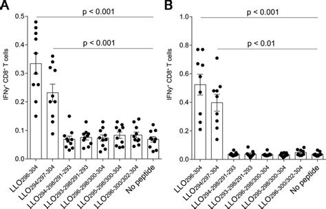 Recognition Of Llo Derived Linear And Spliced Peptides By Cd8 T Cells