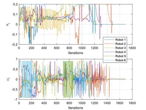Input Values For Velocities Along Iterations In The 6 Robot Simulation