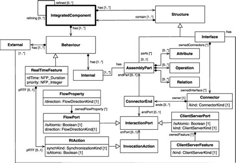 Figure 2 From Integrated Marte Based Model For Designing Component