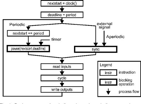 Priority Ceiling Protocol Semantic Scholar