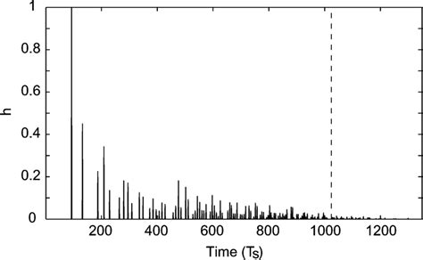 Room Impulse Response Derived From Image Model With Parameters Shown In Download Scientific