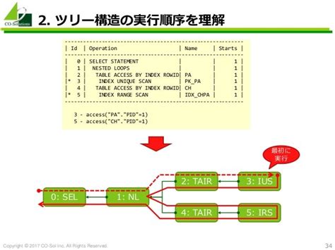 Oracleの実行計画を読んでみよう！ Dbts2017