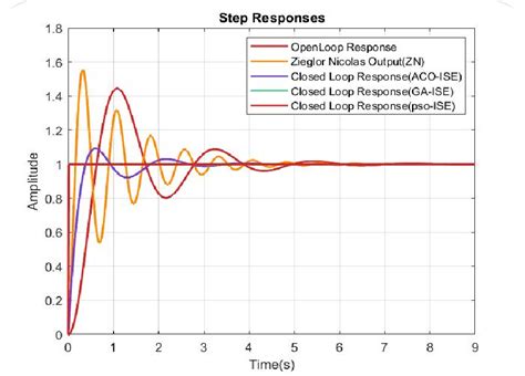 Step Responses For Ise Fitness Function Download Scientific Diagram