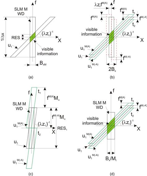 Wigner Distribution Of Holographic Signal Representing Different Setup
