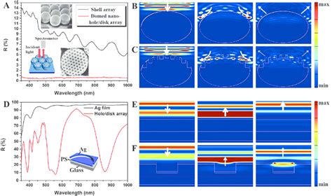 a reflection spectra of the shell array and the domed nano hole disk