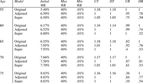 Initial Maximum And Minimum Withdrawal Rates Up And Down Thresholds Download Table
