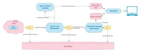5 ways to use column level data lineage
