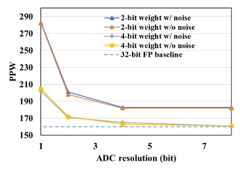 Effect Of Adc Quantization Noise On The Penn Treebank Experiment Download Scientific Diagram