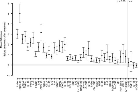 pairwise comparison in logarithmic scale of cytokine concentrations
