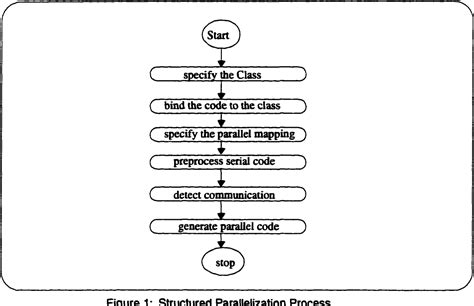 Figure 1 From A Class Based Approach To Parallelization Of Legacy Codes Semantic Scholar