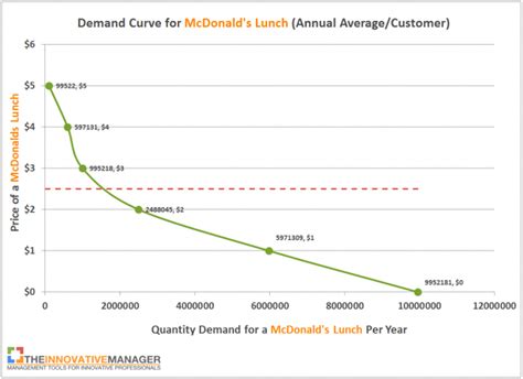 How To Create And Analyze Simple Demand Curves For Your Business The Innovative Manager