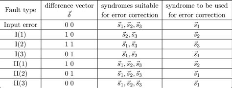 Table 2 From Adaptive Syndrome Measurements For Shor Style Error