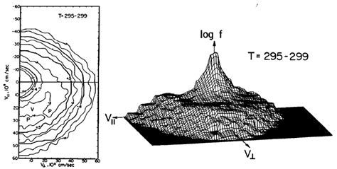 22 An Electron Distribution Function Measured By Instruments On Board