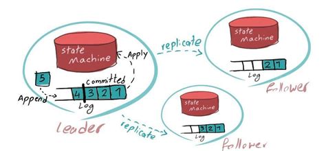 Luis Soares Msc On Linkedin Understanding The Raft Protocol For