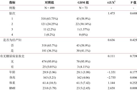 Analysis On The Differences Of Pregnant Womens Indexes Between The