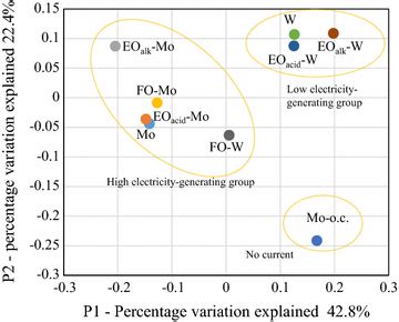 PCo Plot Showing The Relationship Between Bacterial Communities In Download Scientific Diagram