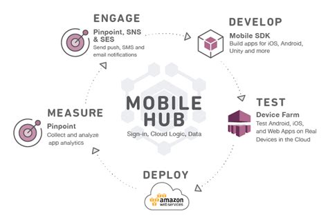 Ionic Partners With AWS For Mobile Back End Starter Project On GitHub ADTmag