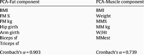 Variables Loaded On Pca Components To Score For Fat Or Muscle Parameters Download Scientific