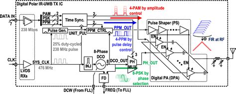 Figure 1 From An Energy Efficient And High Data Rate Ir Uwb Transmitter