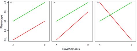 A Generic Representation Of Genotype X Environment Interactions Download Scientific Diagram