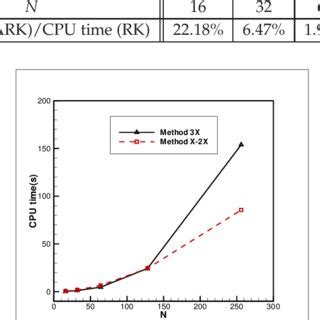 The CPU Time Changes With The Cell Number N Of Method 3X And Method Download Scientific Diagram