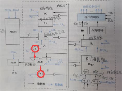 新增add指令 j指令，单总线结构 mips 处理器：微程序控制器 硬布线控制器 mips j指令实现 csdn博客