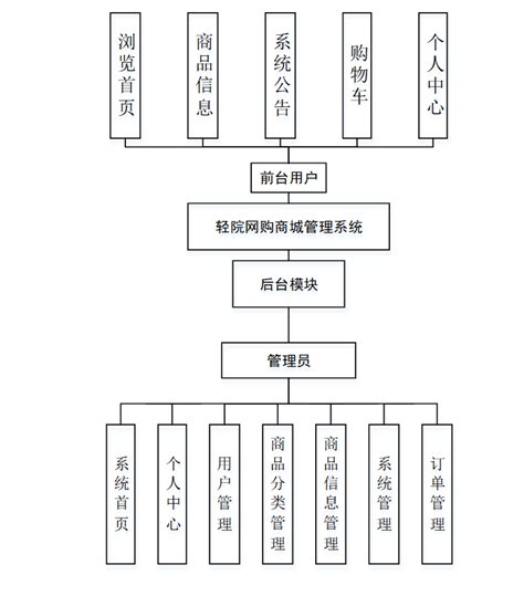 基于springbootvue轻院网购商城管理系统设计和实现源码lw部署讲解 Csdn博客