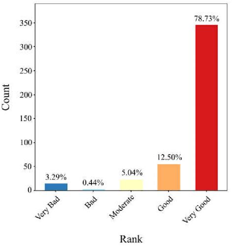 Displacement Quality Rank Statistics Of Generalization Zones