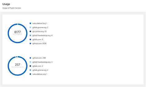 create a subpage with basic info about packit usage · issue 193