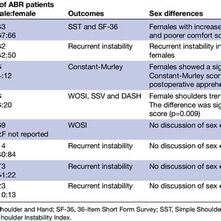 Outcomes And Sex Differences Following Instability In The Current Download Scientific Diagram