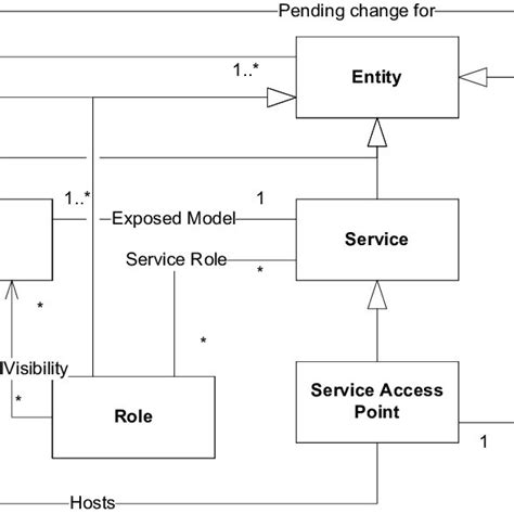 Entity Relationships Download Scientific Diagram