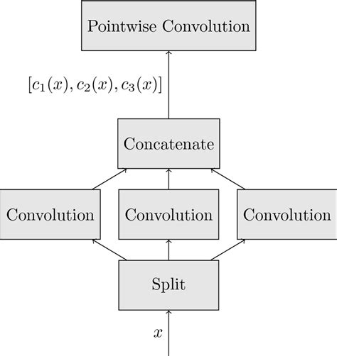 Separable Block From The Mobilenet Architecture Download Scientific