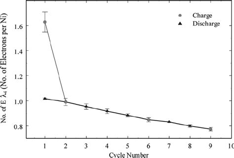 Number Of Electrons Transferred Per Ni During Charge And Discharge Of A