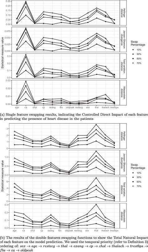 The Experimental Results In Terms Of The Statistical Distance Measure