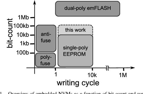 Figure 1 From Single Poly Eeprom Cell In Standard Cmos Process For Medium Density Applications