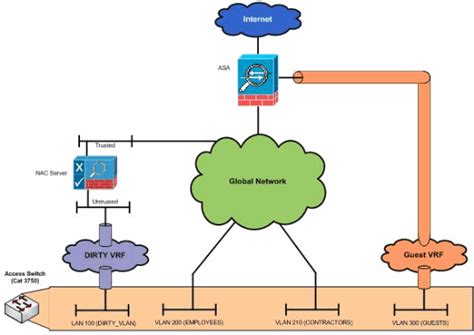 NAC Layer Out Of Band Design Guide That Uses VRF Lite For Traffic Isolation Cisco