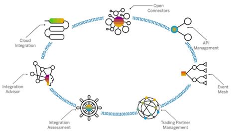Sap Integration Suite Overview Itpfed