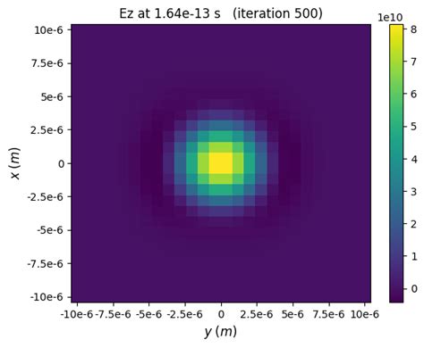 Specific Arguments For Particular Field Geometry — Openpmd Viewer 1100 Documentation