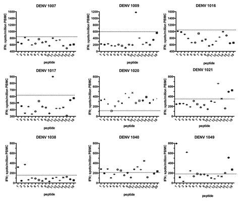 Identification Of Denv Zikv Cross Reactive Peptides Pbmcs From Download Scientific Diagram