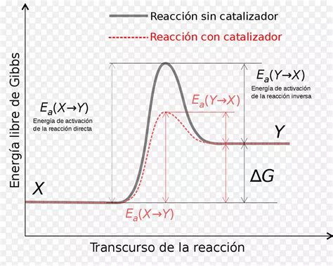 活化能催化反应速率化学反应能png图片素材下载 图片编号4395538 Png素材网