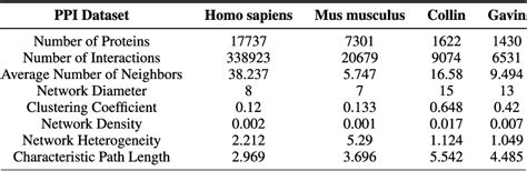 Table 1 From Identifying Protein Complexes In Protein Protein