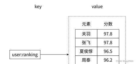 redis 中的 zset 数据结构详解