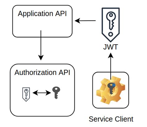 Api And Access Keys As A Service Authress Knowledge Base