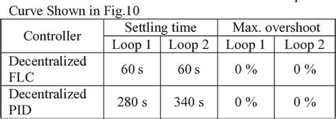 Table 3 From Decentralized Fuzzy Logic Controller For Tito Coupled Tank