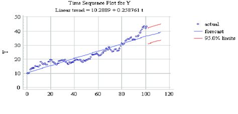 Predicted Value Of Y Against Different Values Of Time Variable T Download Scientific