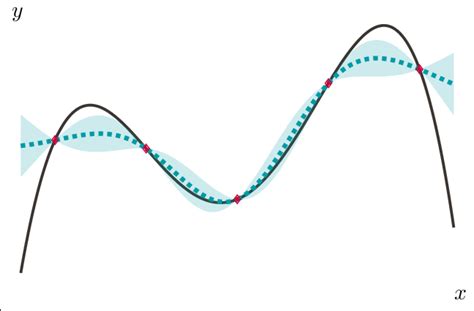 Figure A10 1 D Example Of Gp Surrogate Model With Exact Observations Download Scientific