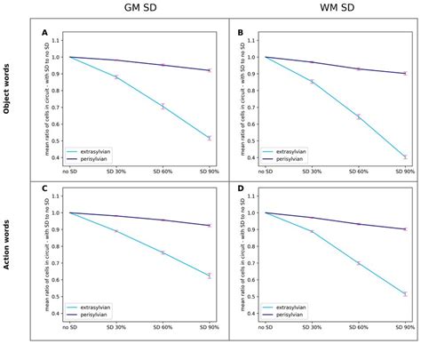 Per System Network Response During Simulated Auditory Word Recognition