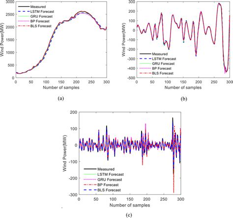 Wind Power Forecast Based On Broad Learning System And Simplified Long Short Term Memory Network